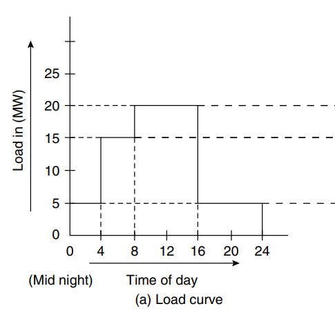 From the above data, a chronological load curve can be plotted to show ...