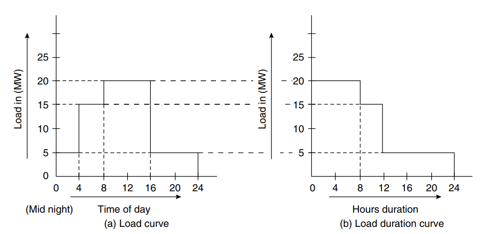 Significance of Load and Load Duration Curves
